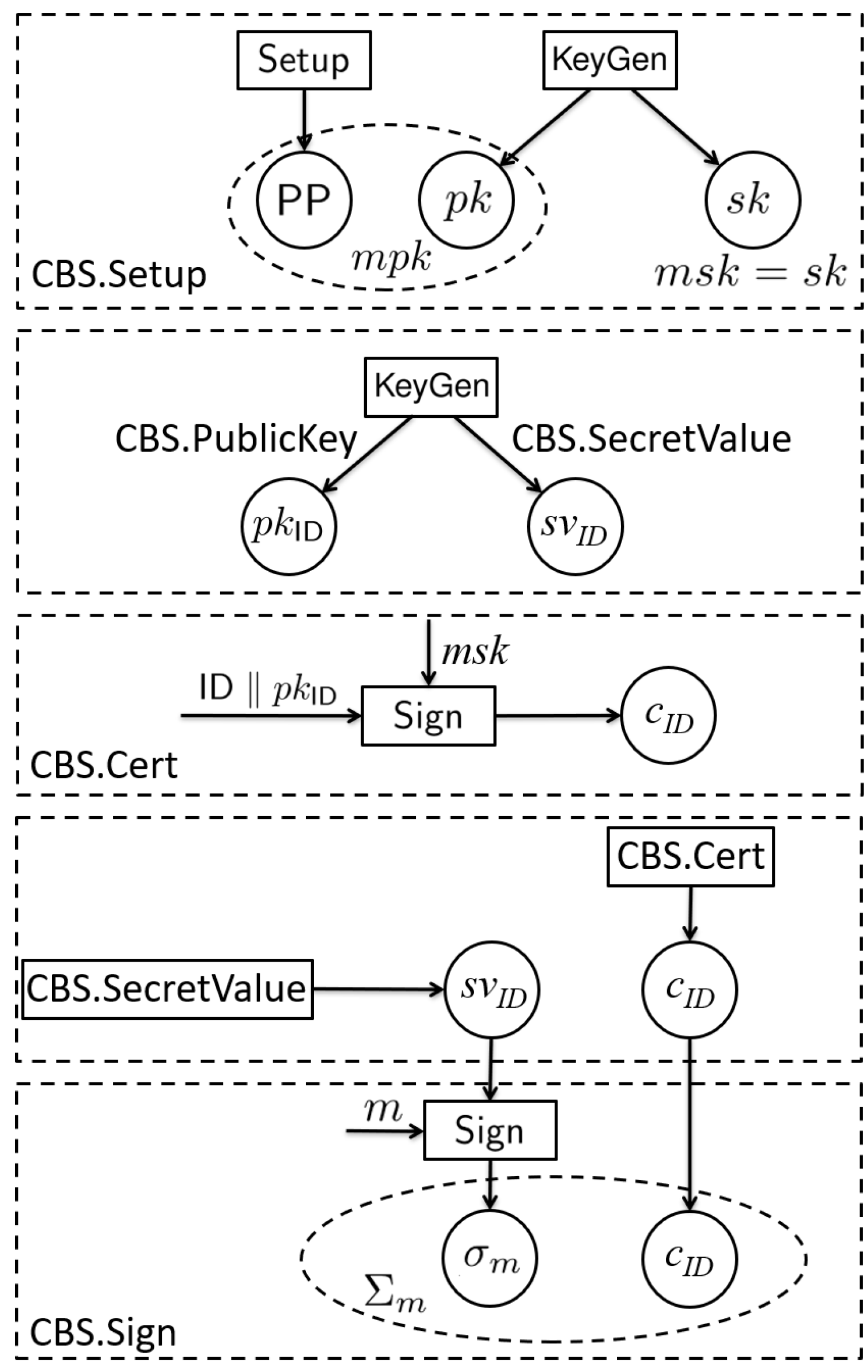 Improving Throughput of Mobile Sensors via Certificateless Signature Supporting Batch Verification