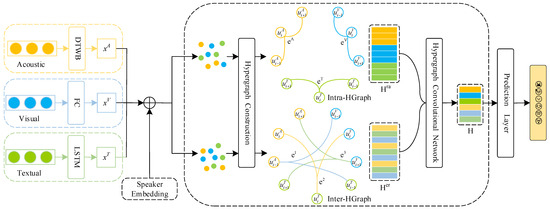 Multimodal Emotion Recognition in Conversation Based on Hypergraphs