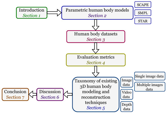 Electronics | Free Full-Text | Taxonomy and Survey of Current 3D ...