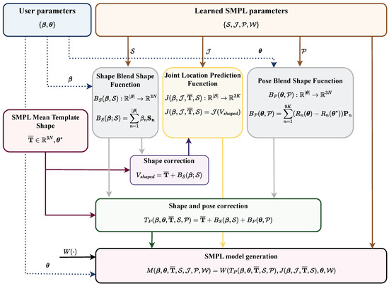 Electronics | Free Full-Text | Taxonomy and Survey of Current 3D ...