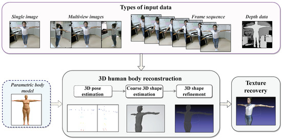 Electronics | Free Full-Text | Taxonomy and Survey of Current 3D ...
