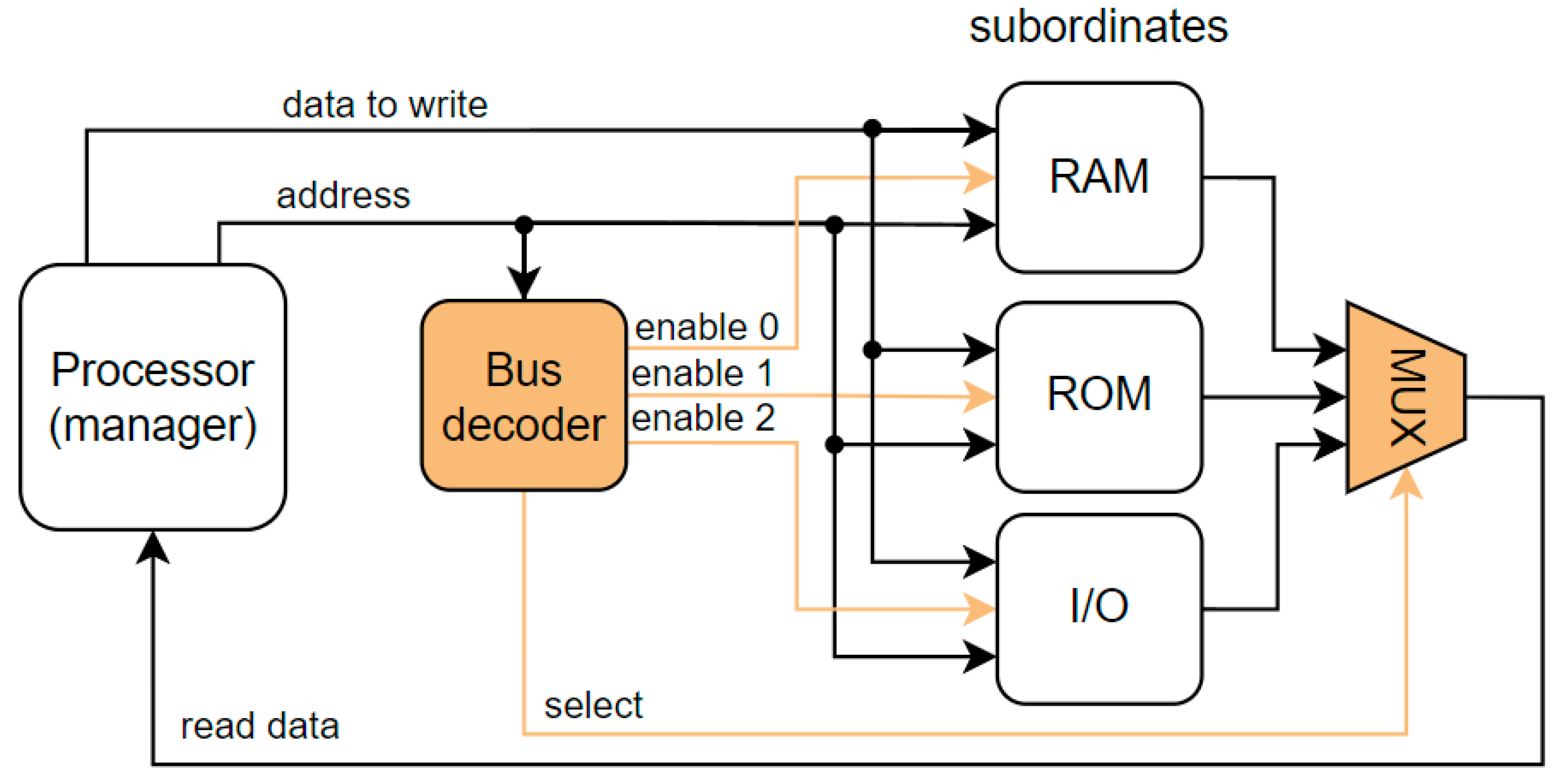 On-Chip Bus Protection against Soft Errors