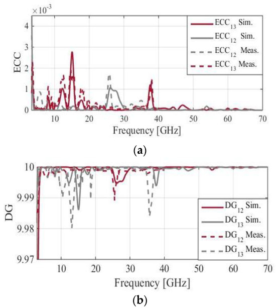 Design and Optimization of a Compact Super-Wideband MIMO Antenna with ...