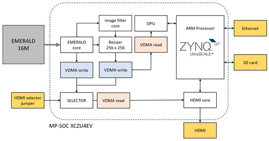 Electronics | Free Full-Text | FPGA-Based CNN for Eye Detection in an ...