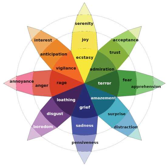 Emotion Recognition in Conversations: A Survey Focusing on Context, Speaker Dependencies, and ...