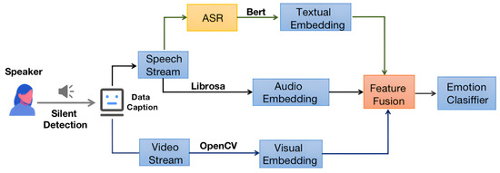 Emotion Recognition in Conversations: A Survey Focusing on Context, Speaker Dependencies, and ...
