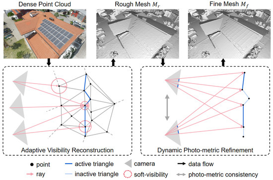 An Efficient and High-Quality Mesh Reconstruction Method with Adaptive ...