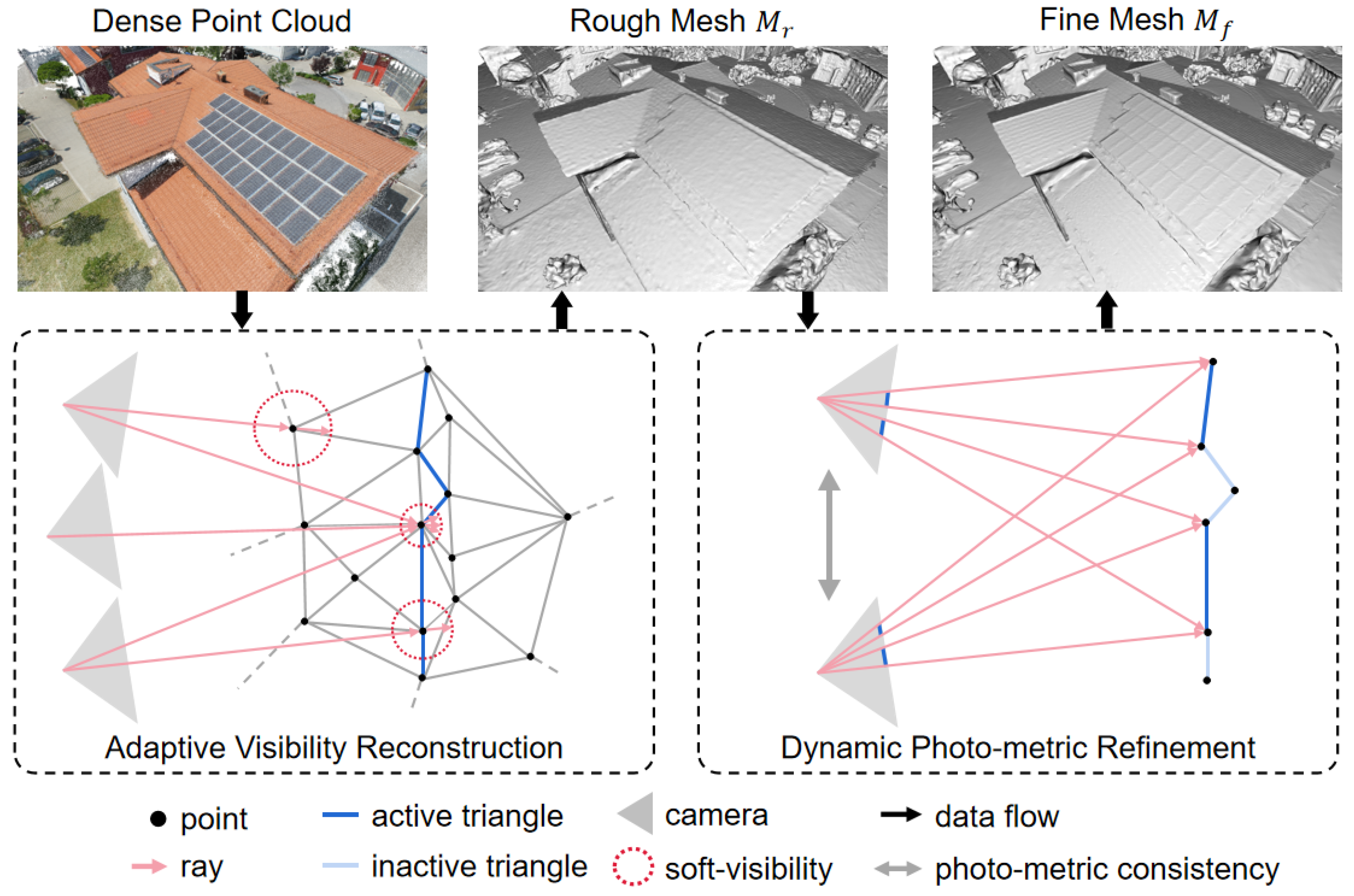 An Efficient and High-Quality Mesh Reconstruction Method with Adaptive Visibility and Dynamic ...