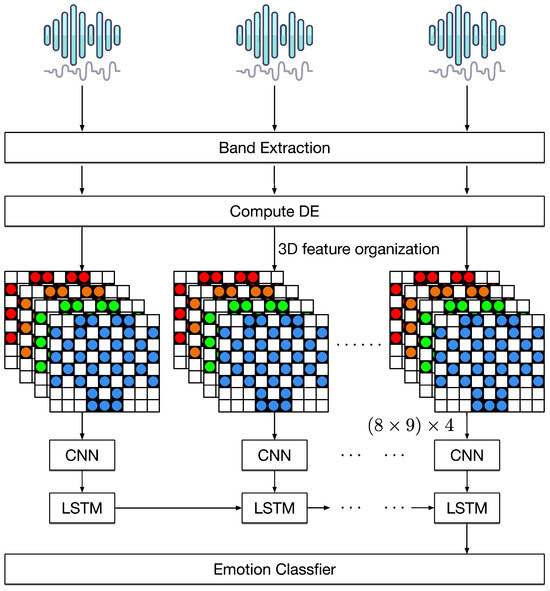 Electronics | Free Full-Text | A Fine-Grained Approach for EEG-Based Emotion Recognition Using ...