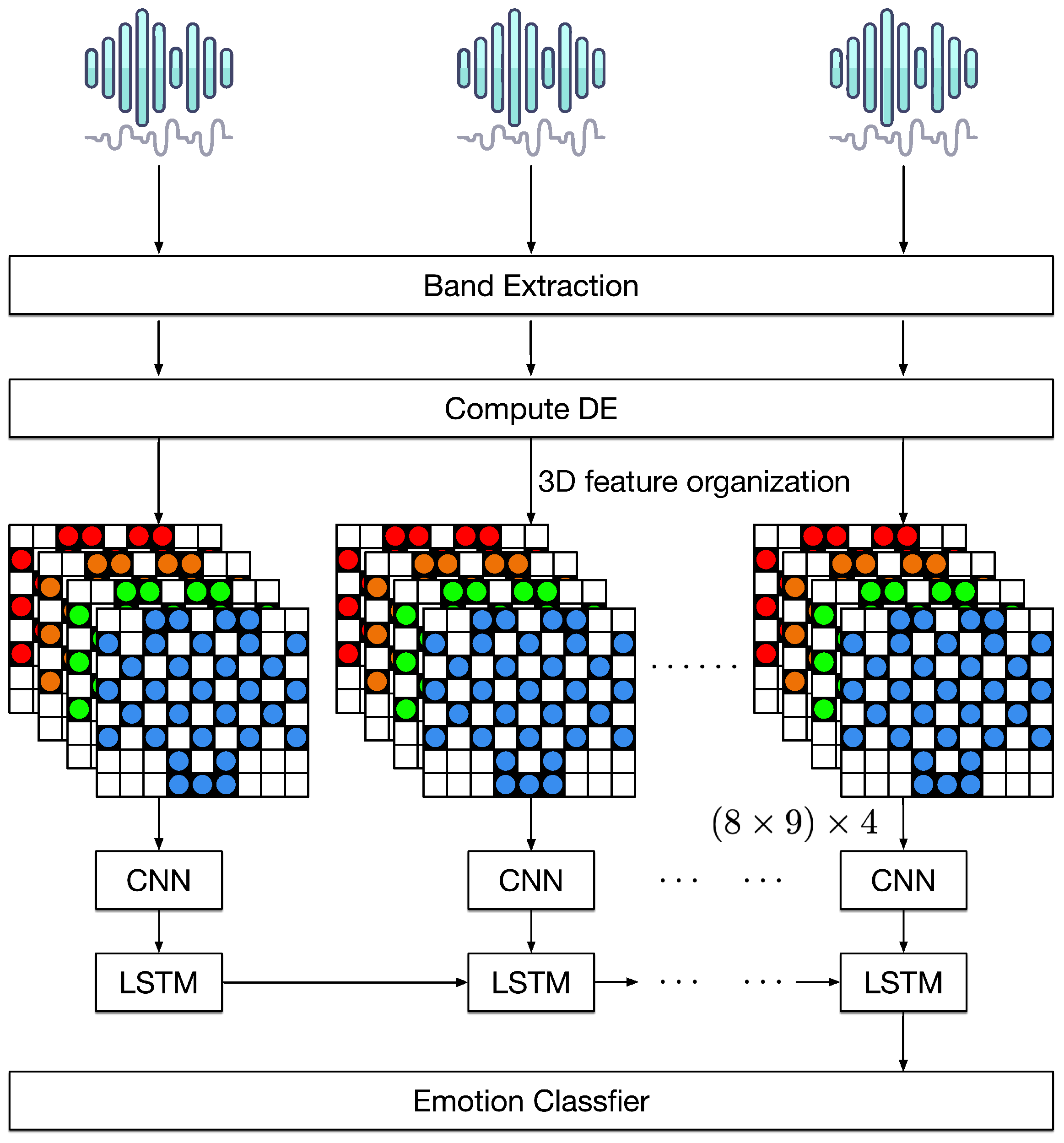 A Fine-Grained Approach for EEG-Based Emotion Recognition Using Clustering and Hybrid Deep ...