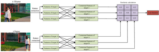 A Multi-Object Tracking Approach Combining Contextual Features and ...
