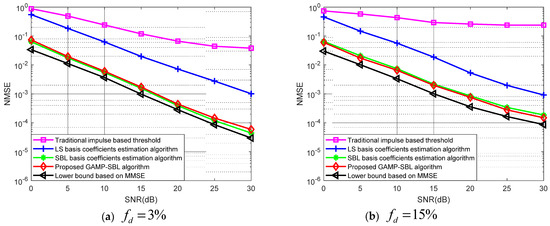 GAMP-Based Low-Complexity Sparse Bayesian Learning Channel Estimation for OTFS Systems in V2X ...