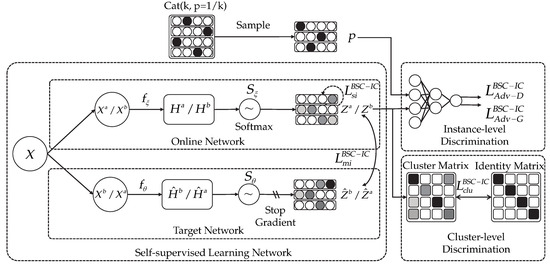 Electronics | Free Full-Text | Self-Supervised Clustering Models Based on BYOL Network Structure
