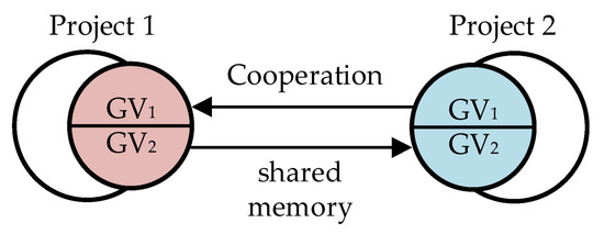 Electronics | Free Full-Text | Dual-Core PLC for Cooperating Projects with Software Implementation