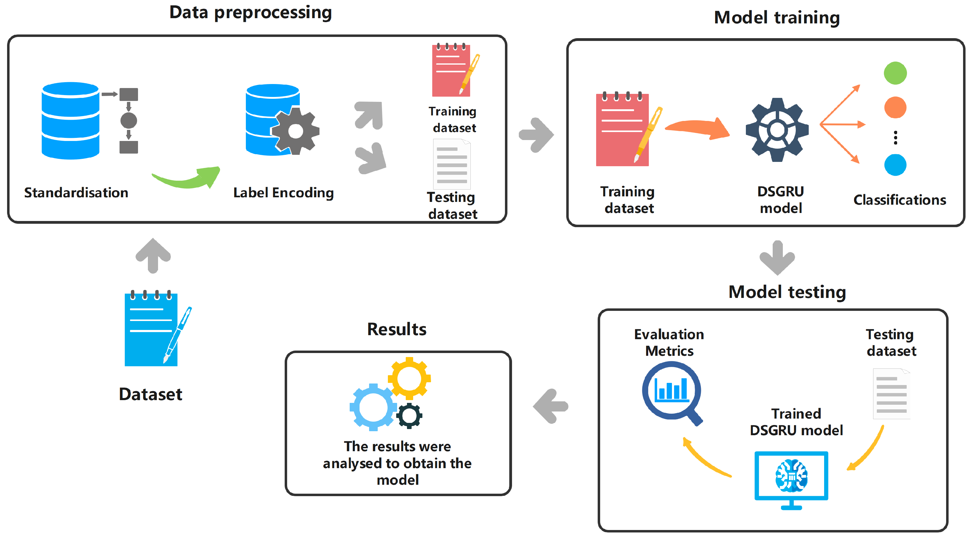 Electronics | Free Full-Text | A New DSGRU-Based Intrusion Detection Method for the Internet of ...