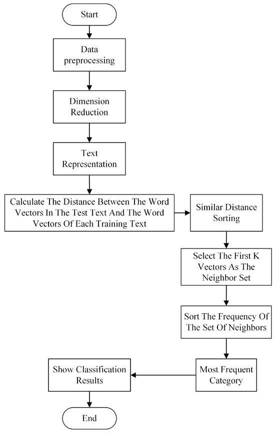 IoV Vulnerability Classification Algorithm Based on Knowledge Graph