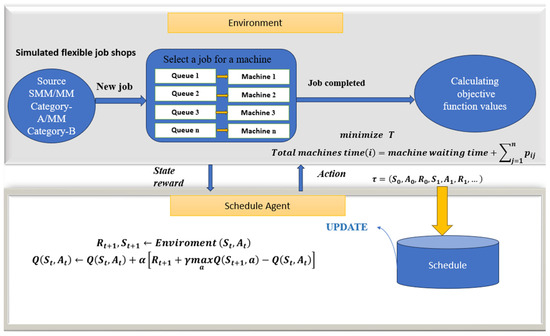 Intelligent Scheduling Based on Reinforcement Learning Approaches ...