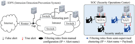 Semi-Supervised Alert Filtering for Network Security