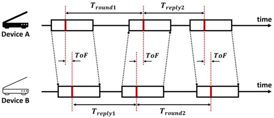 Electronics | Free Full-Text | Vehicular Localization Framework with UWB and DAG-Based ...