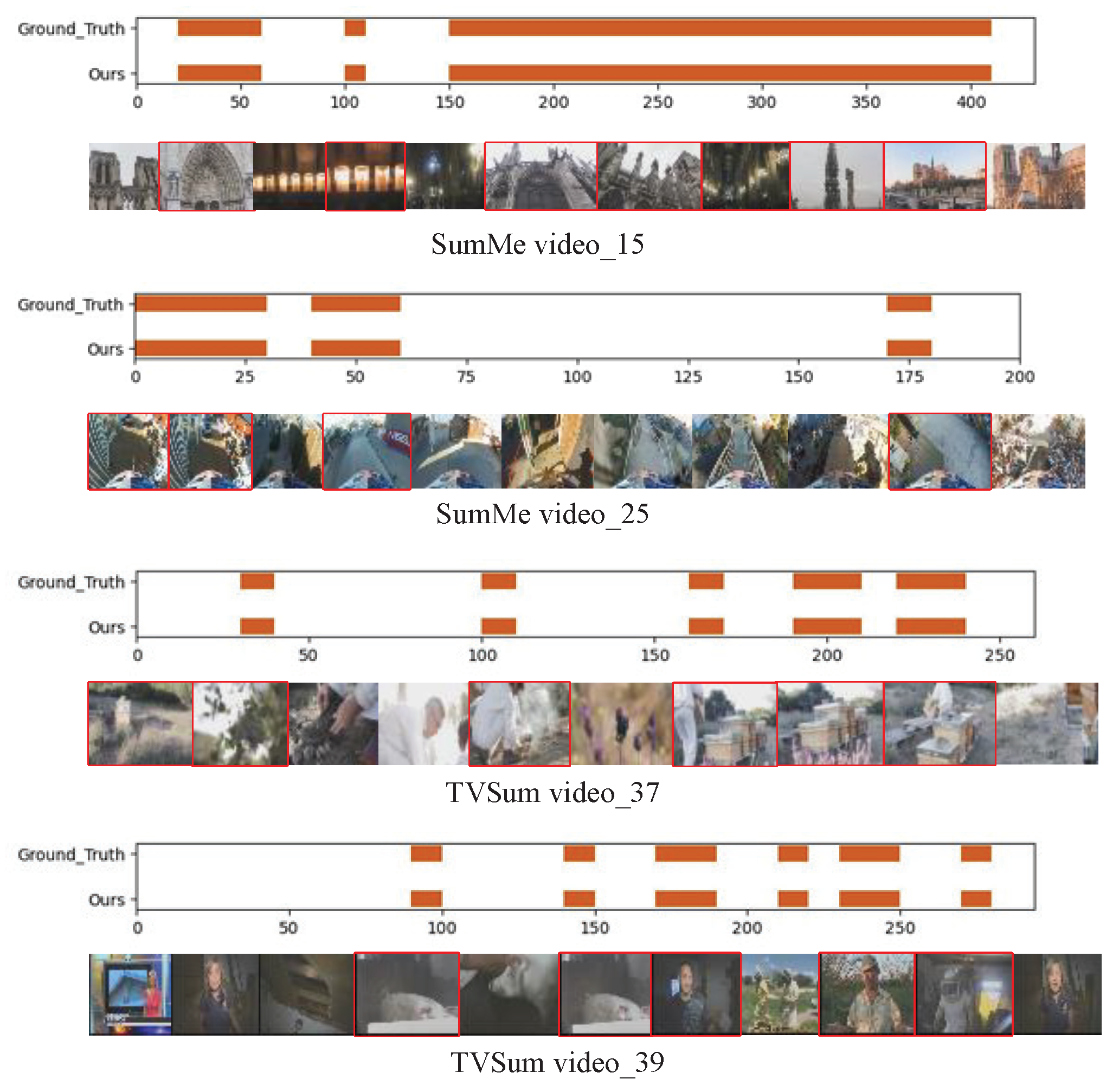 Video Summarization Generation Based on Graph Structure Reconstruction