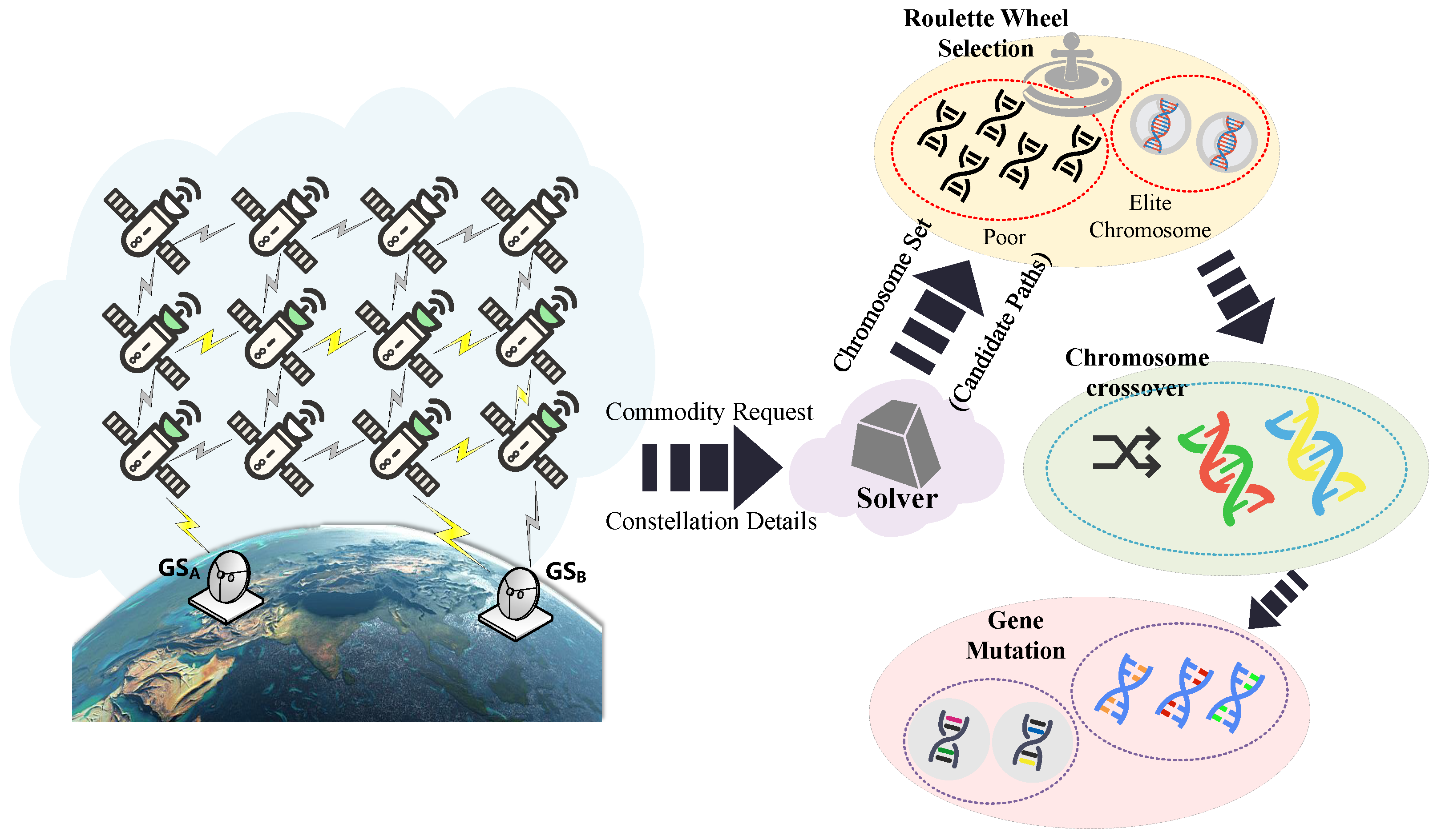 A Routing Strategy Based Genetic Algorithm Assisted by Ground Access ...