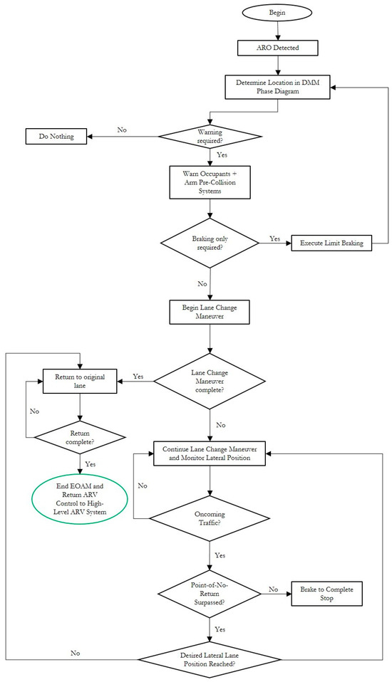 Autonomous Vehicle Emergency Obstacle Avoidance Maneuver Framework at ...