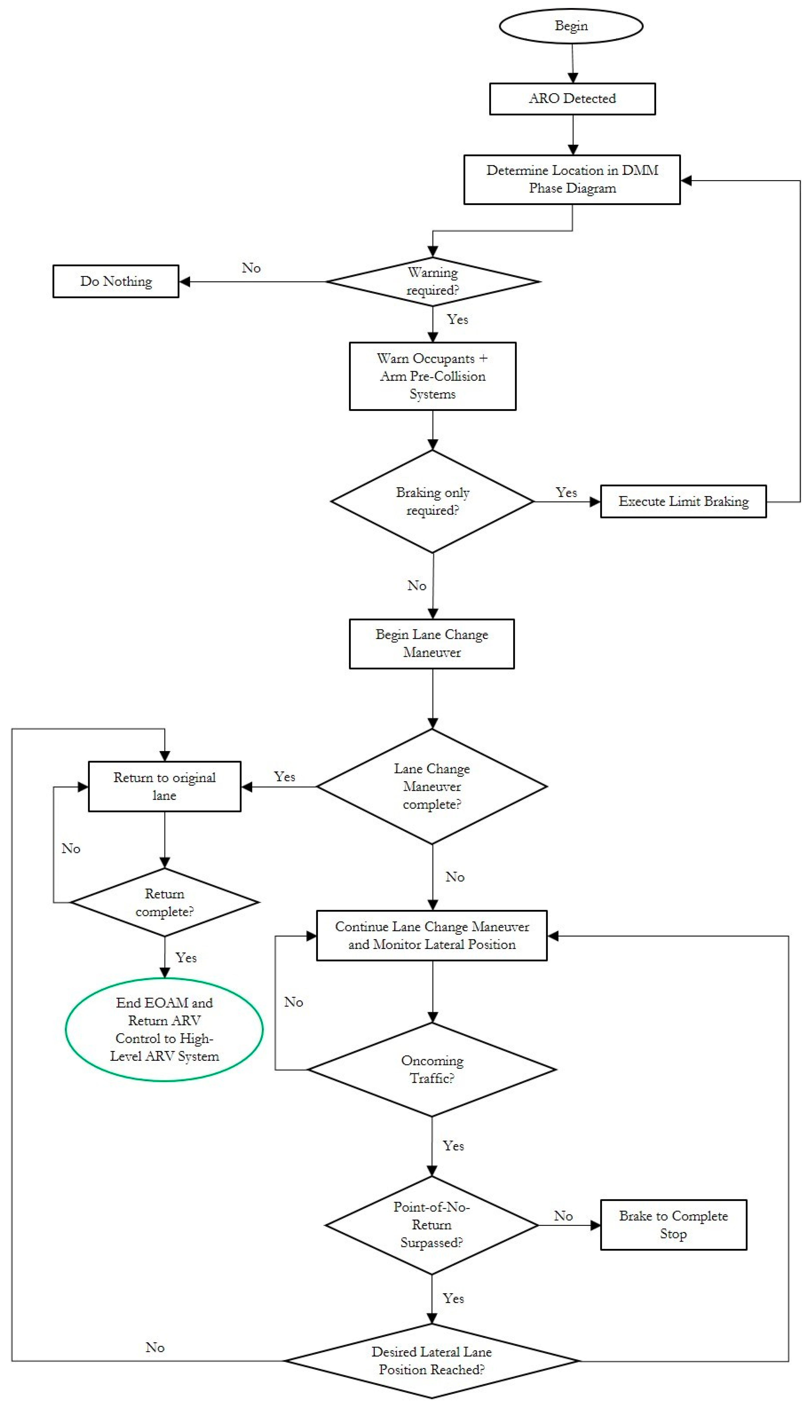Electronics | Free Full-Text | Autonomous Vehicle Emergency Obstacle ...