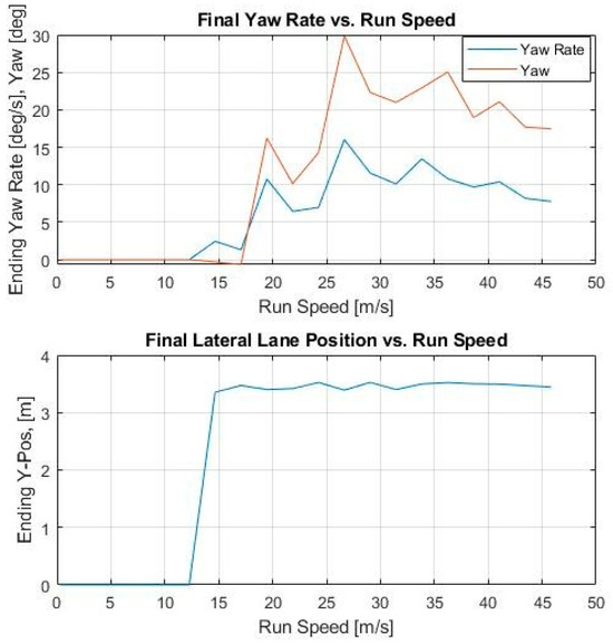 Autonomous Vehicle Emergency Obstacle Avoidance Maneuver Framework at ...