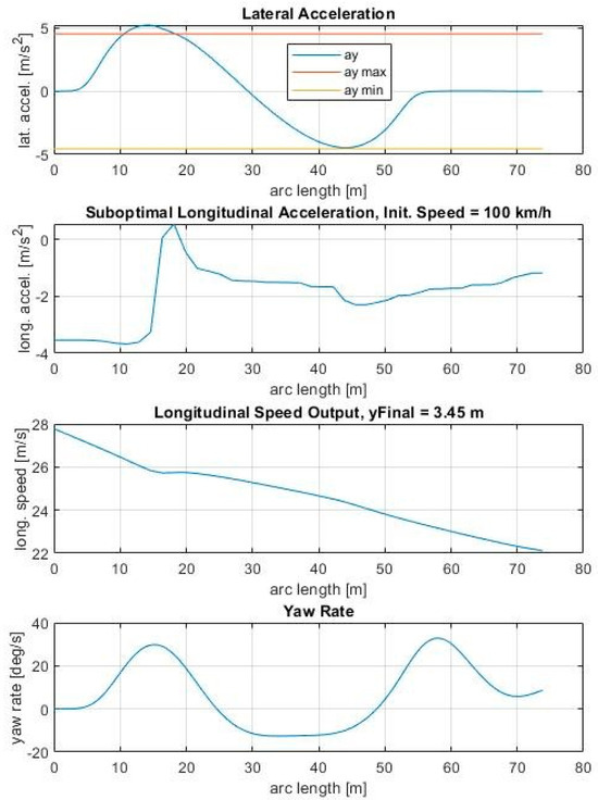 Autonomous Vehicle Emergency Obstacle Avoidance Maneuver Framework at ...