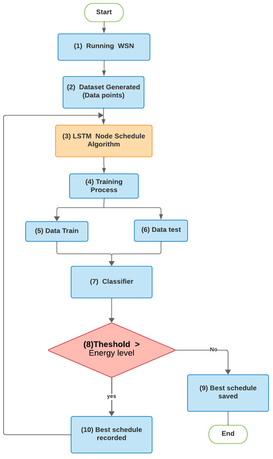 A Novel Scheduling Algorithm for Improved Performance of Multi-Objective Safety-Critical ...