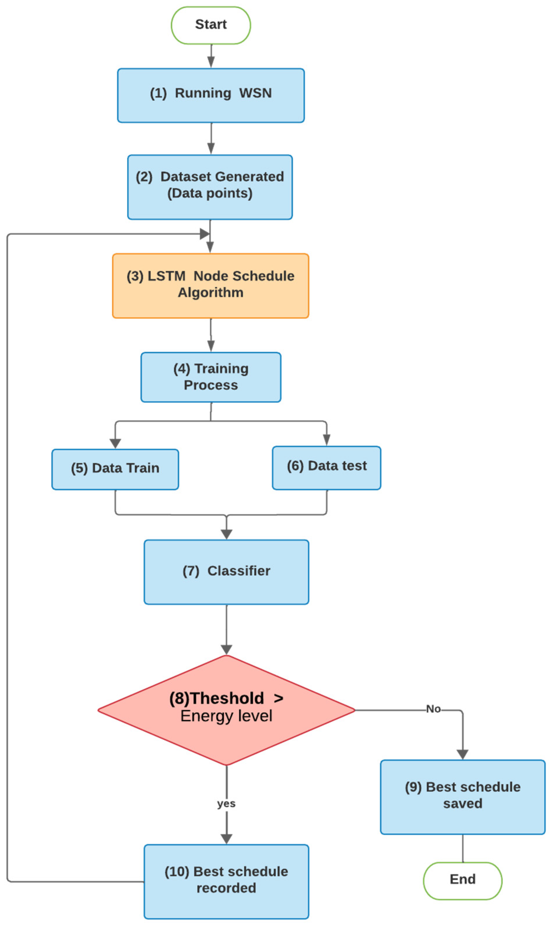 A Novel Scheduling Algorithm for Improved Performance of Multi-Objective Safety-Critical ...