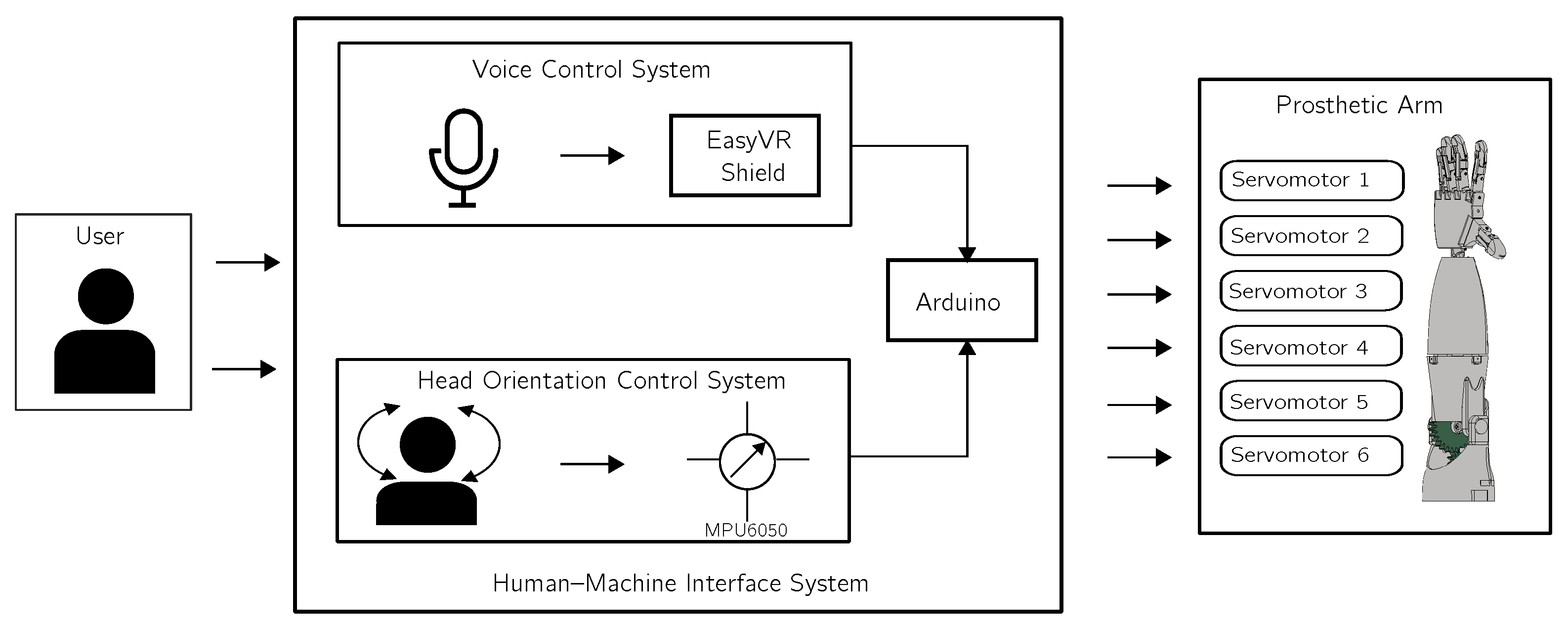 Electronics | Free Full-Text | Head and Voice-Controlled Human-Machine ...