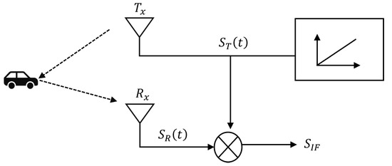Moving Target Detection Algorithm for Millimeter Wave Radar Based on ...