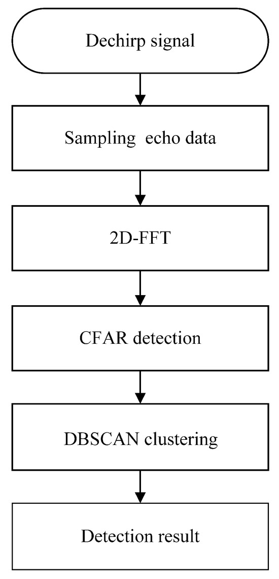 Moving Target Detection Algorithm for Millimeter Wave Radar Based on Keystone-2DFFT