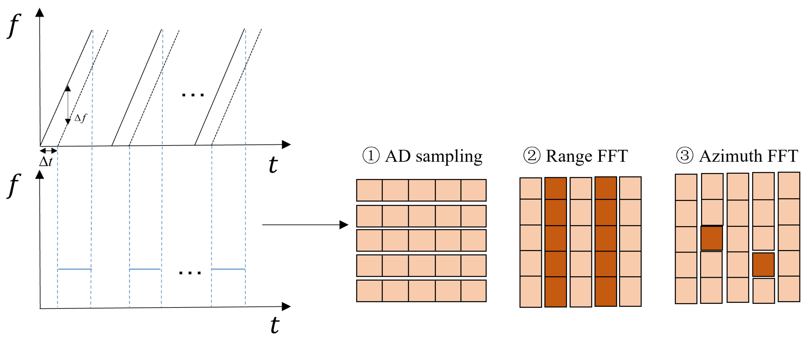 Moving Target Detection Algorithm for Millimeter Wave Radar Based on Keystone-2DFFT
