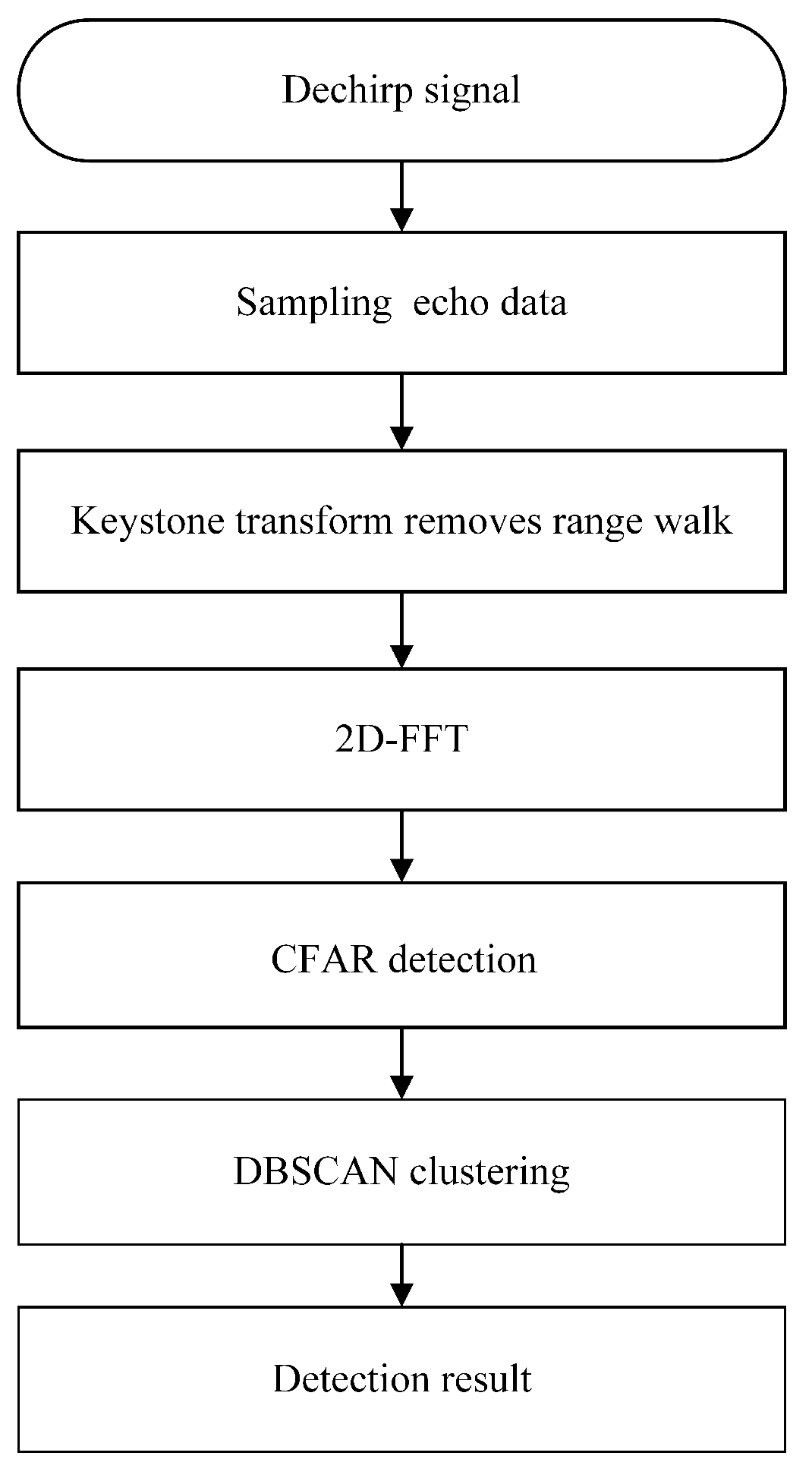 Moving Target Detection Algorithm for Millimeter Wave Radar Based on Keystone-2DFFT