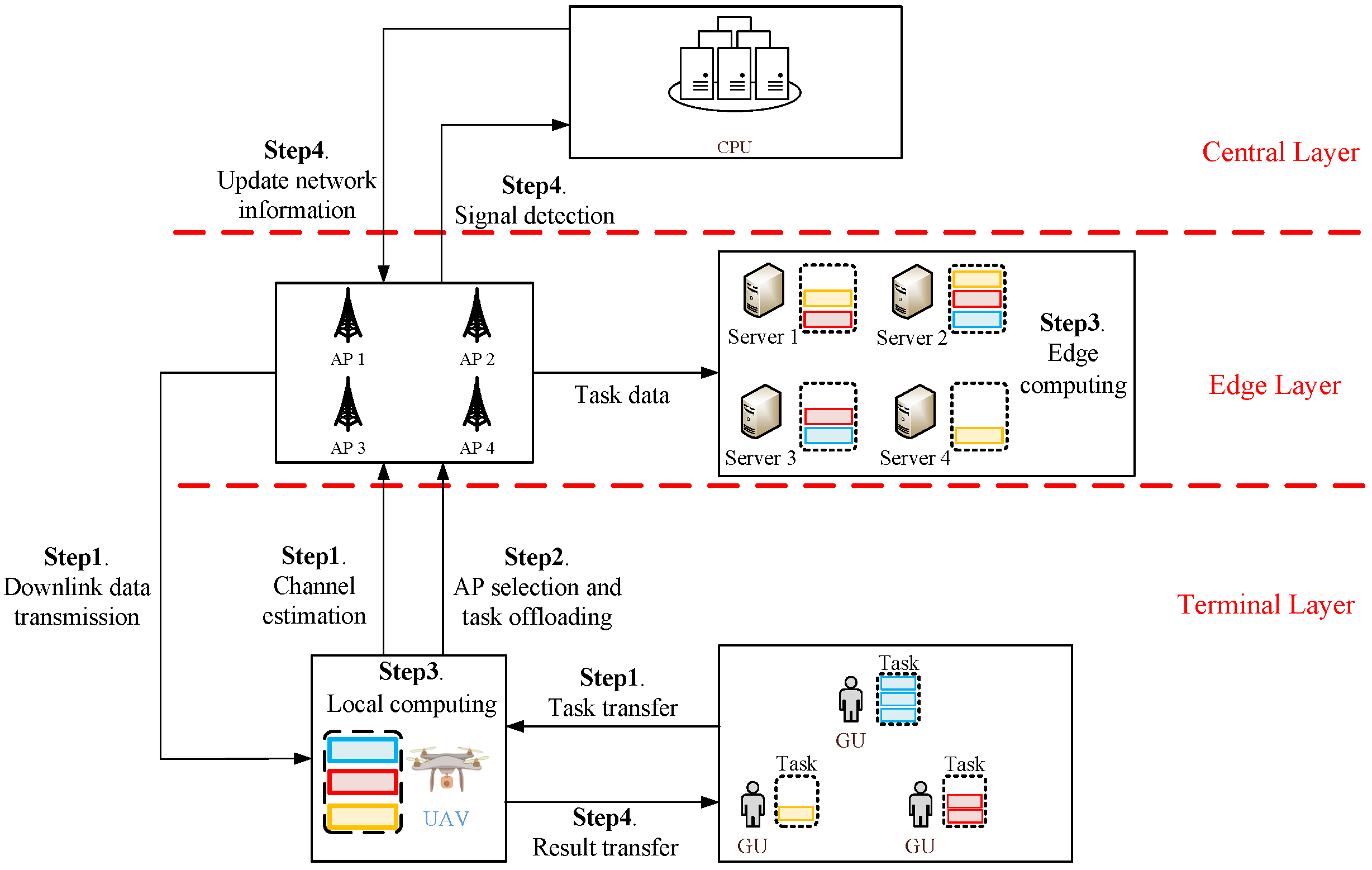 Electronics | Free Full-Text | Joint AP Selection and Task Offloading Based on Deep ...