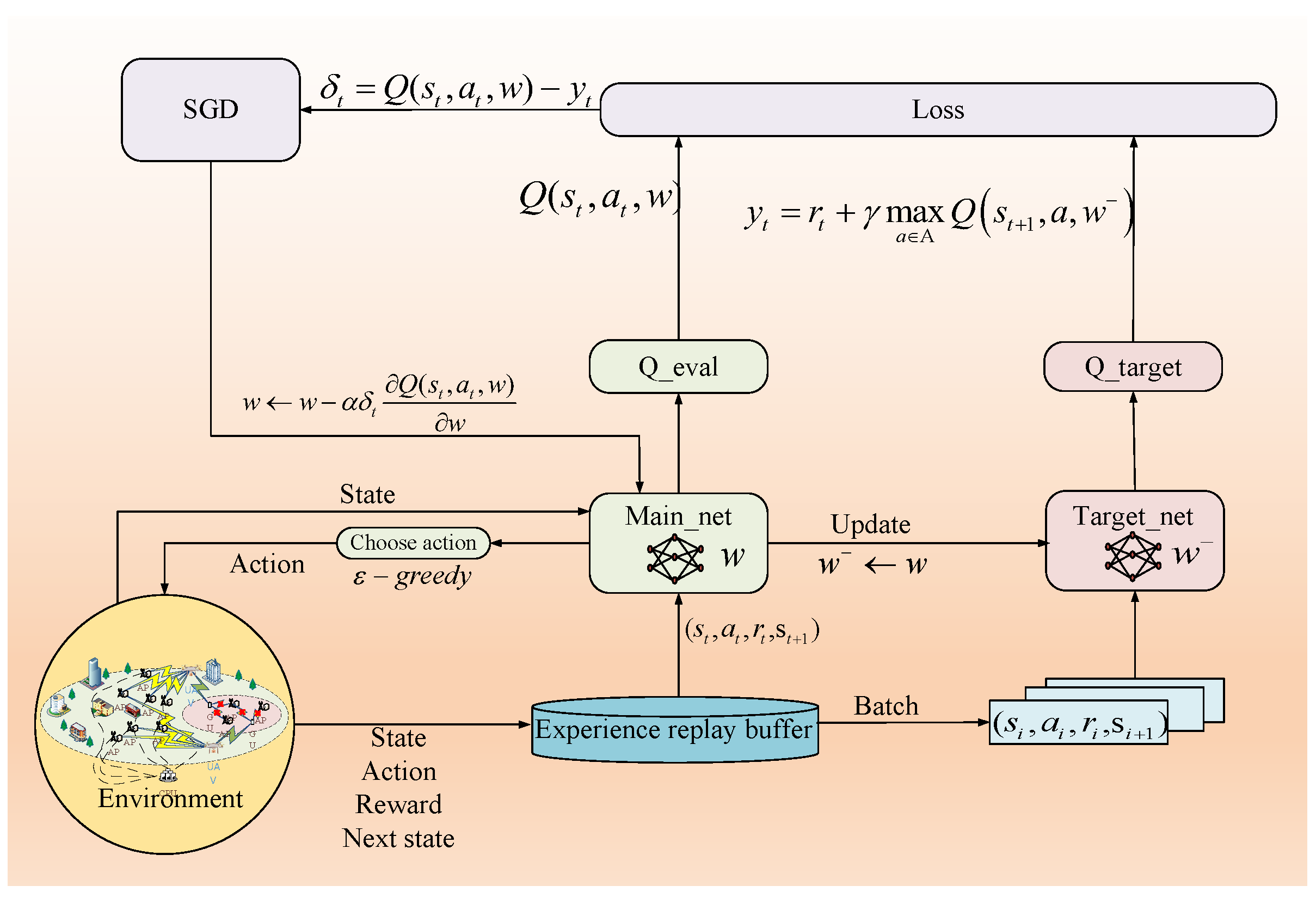 Electronics | Free Full-Text | Joint AP Selection and Task Offloading Based on Deep ...