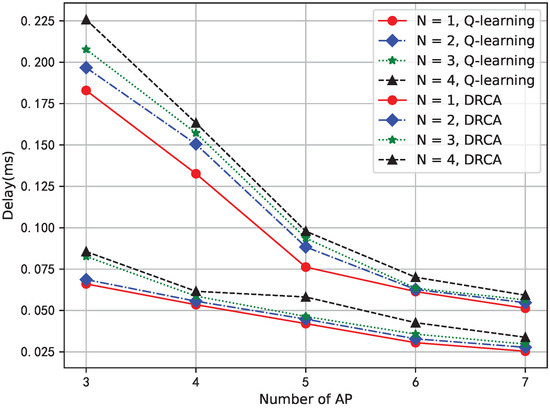 Joint AP Selection and Task Offloading Based on Deep Reinforcement Learning for Urban-Micro Cell ...
