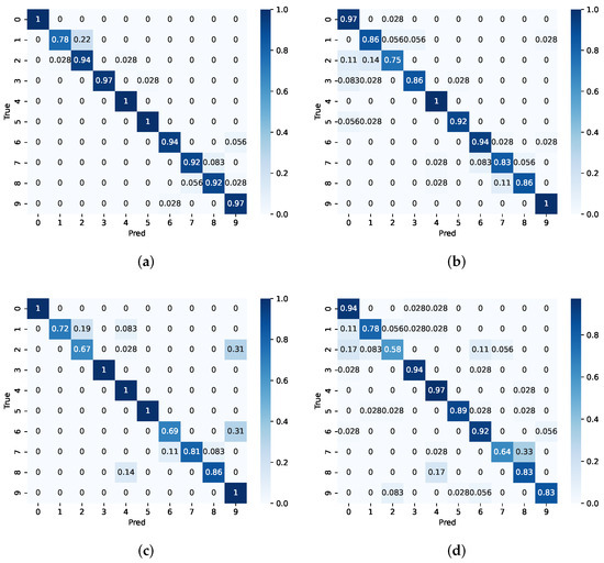 Electronics | Free Full-Text | A Novel Spatial–Temporal Network for Gait Recognition Using ...