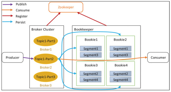 Electronics | Free Full-Text | Comparative Evaluation of Java Virtual ...