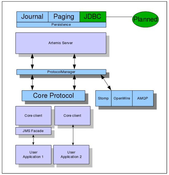 Electronics | Free Full-Text | Comparative Evaluation of Java Virtual Machine-Based Message ...
