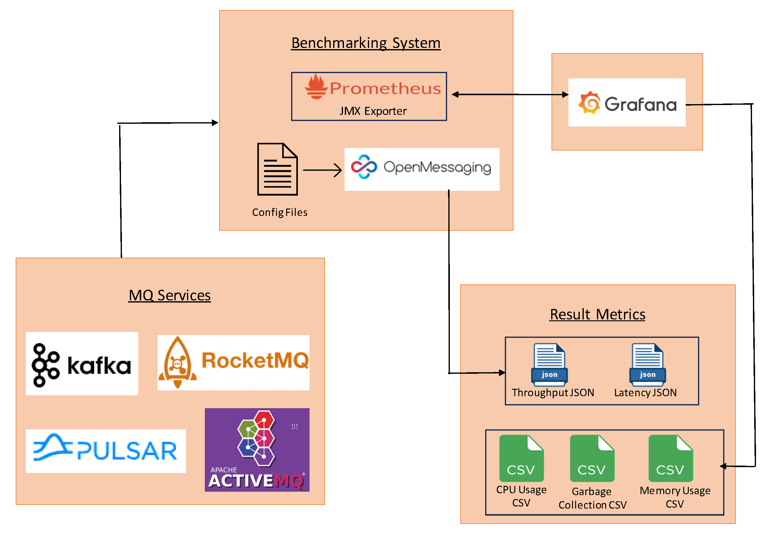 Electronics | Free Full-Text | Comparative Evaluation of Java Virtual Machine-Based Message ...