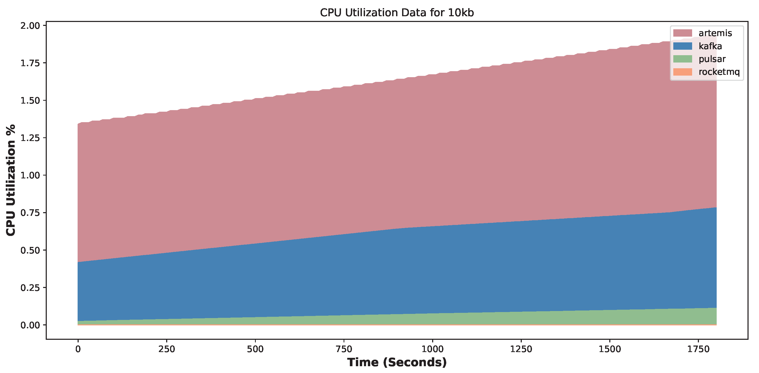 Comparative Evaluation of Java Virtual Machine-Based Message Queue Services: A Study on Kafka ...