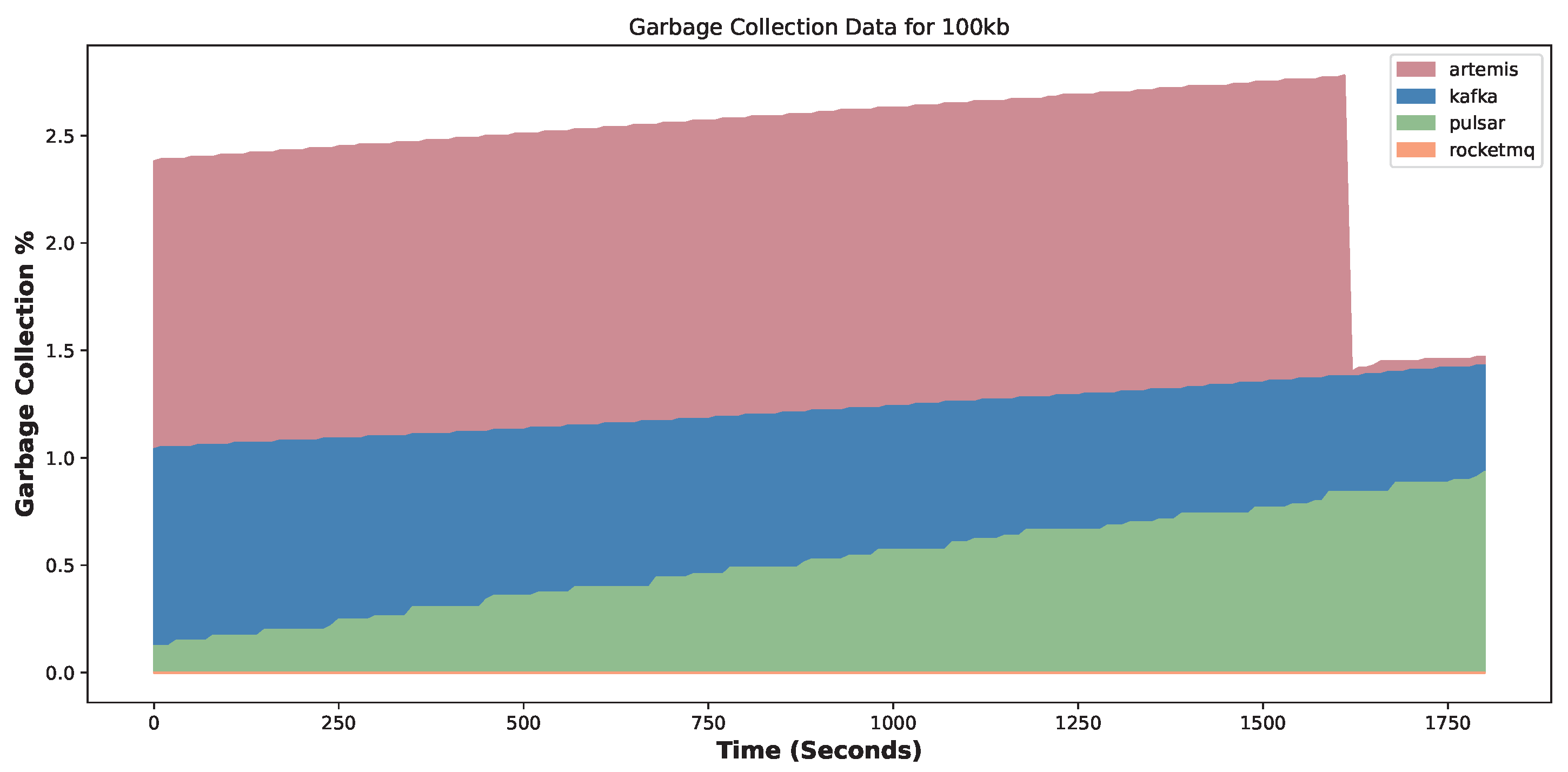 Electronics | Free Full-Text | Comparative Evaluation of Java Virtual Machine-Based Message ...