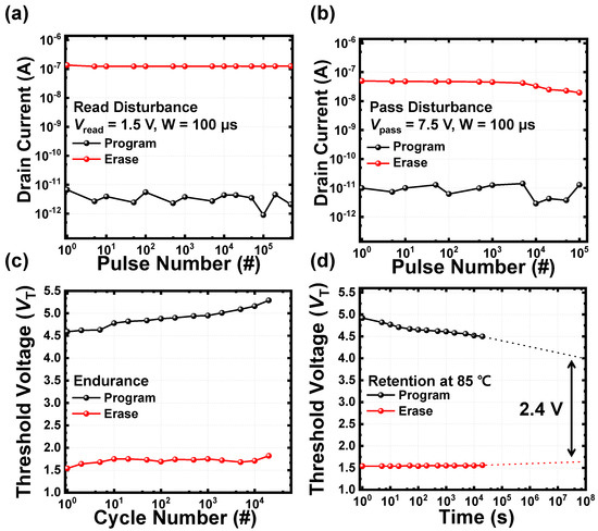 Electronics | Free Full-Text | Kernel Mapping Methods of Convolutional Neural Network in 3D NAND ...