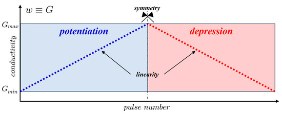 Programming Techniques of Resistive Random-Access Memory Devices for Neuromorphic Computing