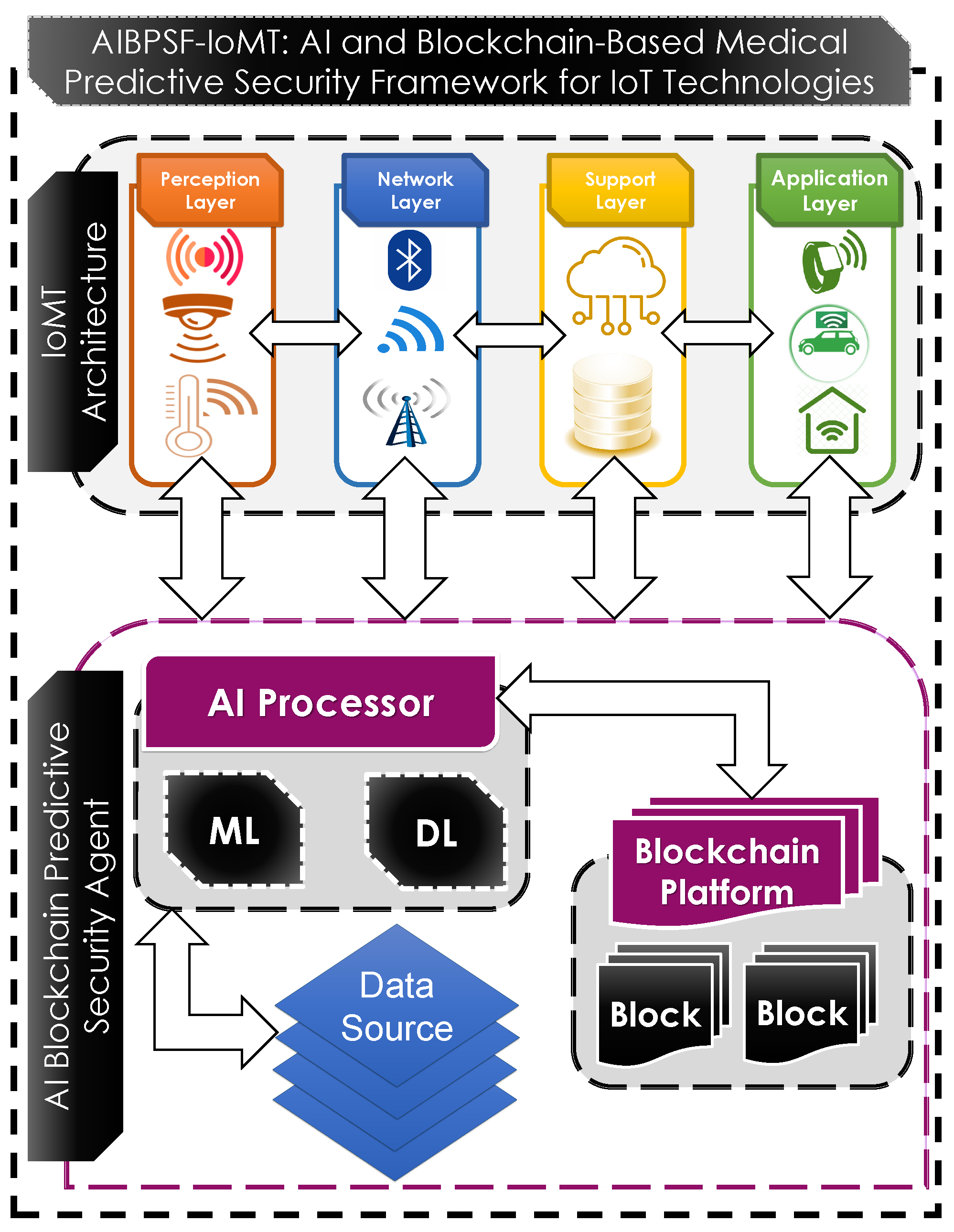 AIBPSF-IoMT: Artificial Intelligence and Blockchain-Based Predictive Security Framework for IoMT ...