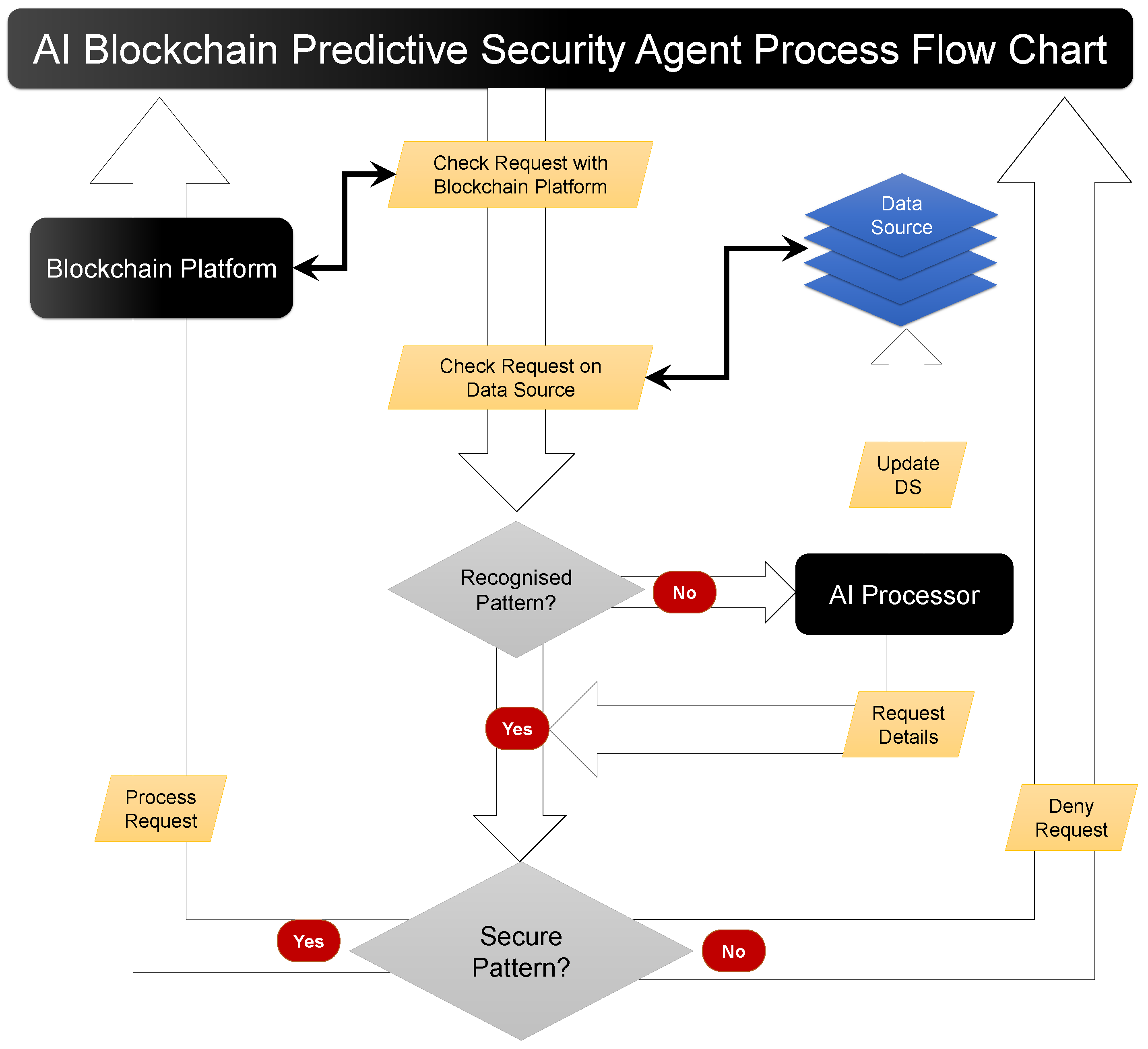 AIBPSF-IoMT: Artificial Intelligence and Blockchain-Based Predictive Security Framework for IoMT ...