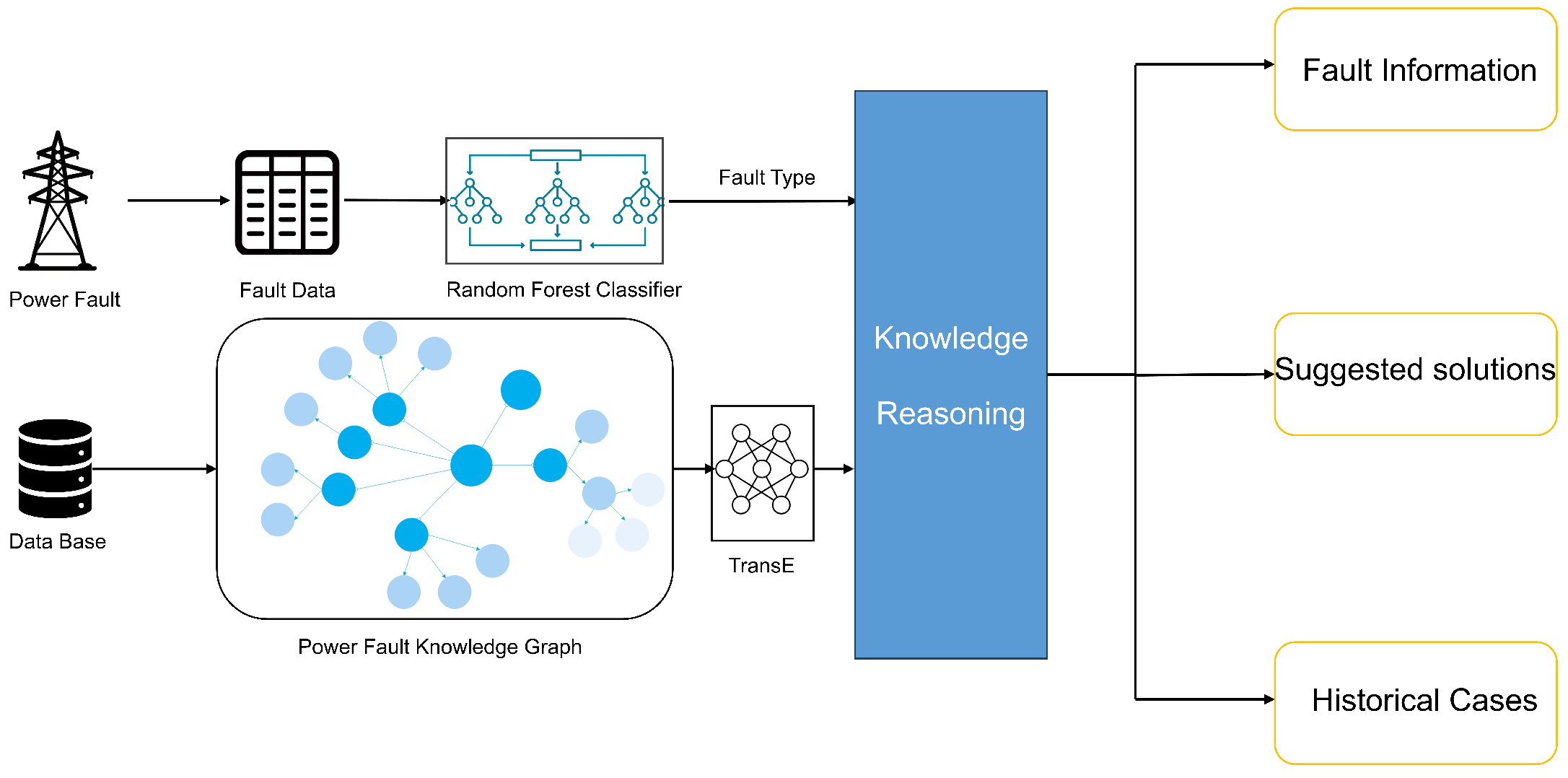 A Knowledge Graph Method towards Power System Fault Diagnosis and Classification